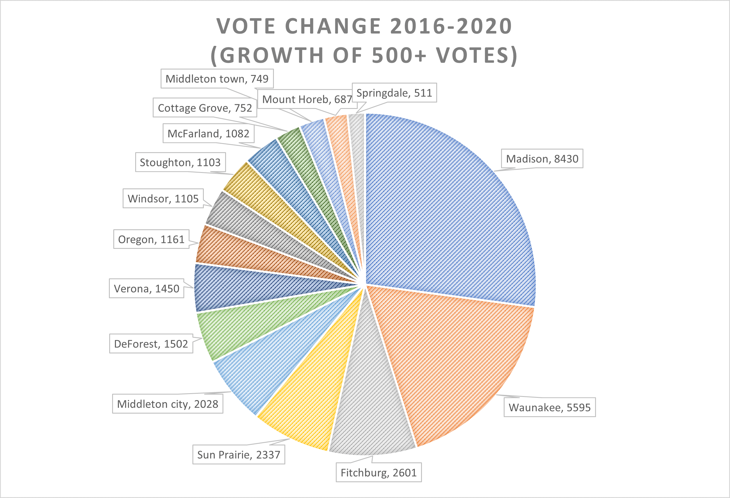 The anticlimax of a historic election, by the numbers – Tone Madison