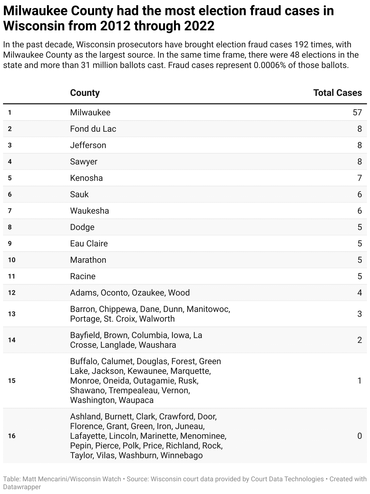 milwaukee-county-had-the-most-election-fraud-cases-in-wisconsin-from ...